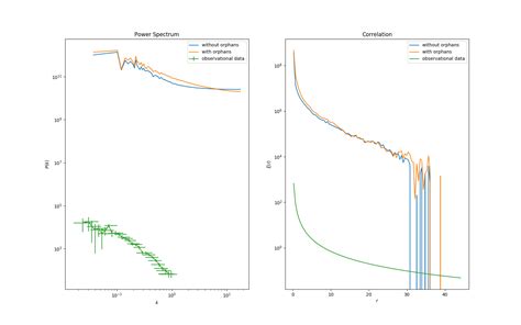 Galaxy Correctly Scaling Power Spectrum And Correlation Function Of Galaxies From Mock