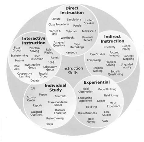 Different Teaching Strategies Strategies Will Vary Depending On The Material Being Taught The