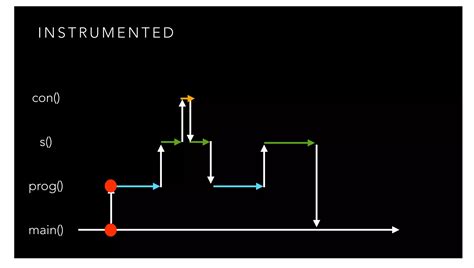 Introduction To Java Profiling PPT