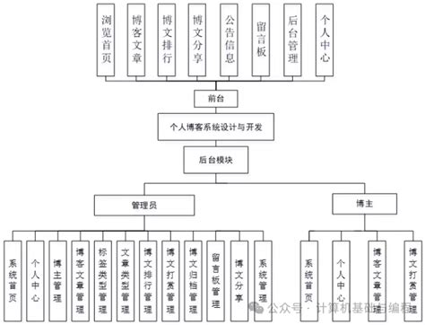基于python的django个人博客系统设计与实现毕业论文答辩ppt指导搭建视频django管理系统 答辩ppt Csdn博客