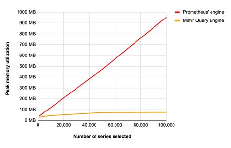 Faster More Memory Efficient Performance In Grafana Mimir A Closer Look At Mimir Query Engine