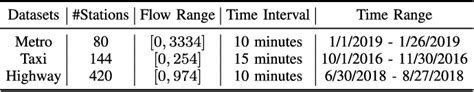 Table Ii From Traffic Inflow And Outflow Forecasting By Modeling Intra