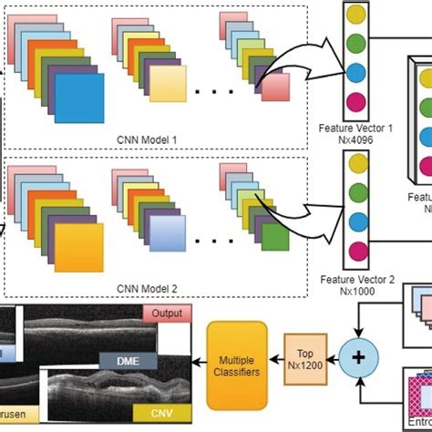 Bar Graph Comparison Of Different Ml Algorithms Used For Retinal Eye