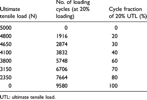 Various Utl Magnitudes And Corresponding Load Fractions Download