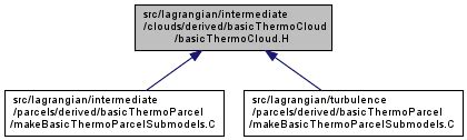 OpenFOAM API Guide Src Lagrangian Intermediate Clouds Derived BasicThermoCloud