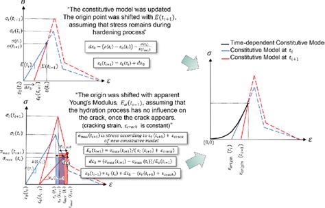 Time Dependent Constitutive Tdc Model 47 Download Scientific Diagram