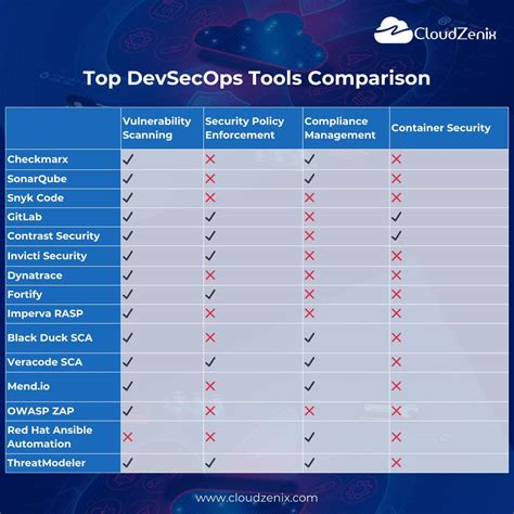 Comprehensive Comparison Of Devsecops Tools For 2024 Cloudzenix Llc Posted On The Topic Linkedin