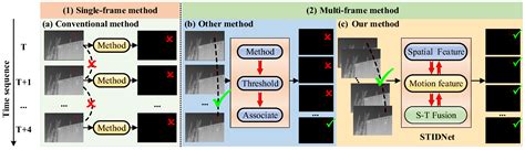 Stidnet Spatiotemporally Integrated Detection Network For Infrared Dim And Small Targets