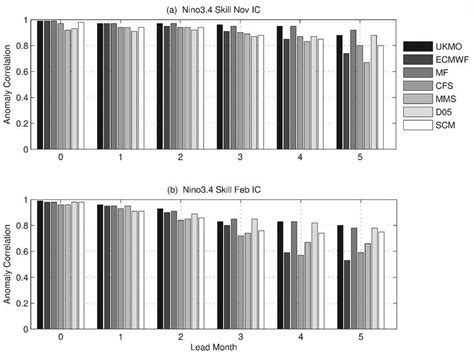 Anomaly Correlation By Various Prediction Methods Of Monthly For The
