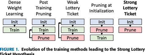 figure 1 from recurrent residual networks contain stronger lottery