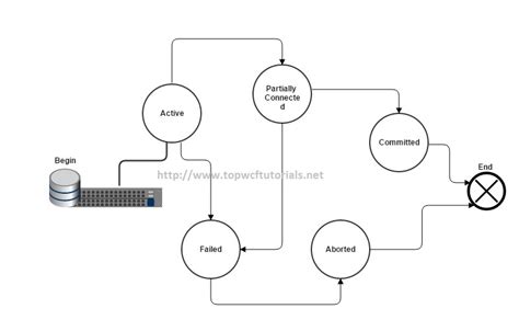 Handling Transaction In Wcf Wcf Tutorial