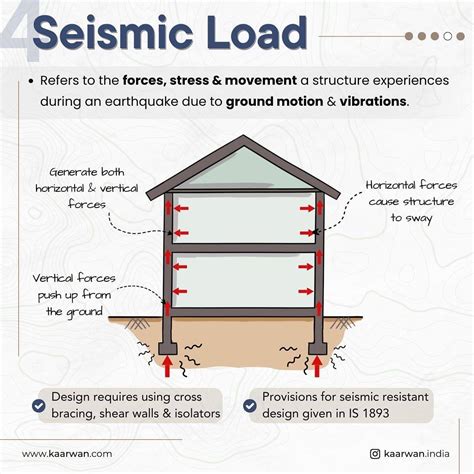 Understanding Structural Loads The 6 Key Types Every Engineer Should Know Engineering Discoveries