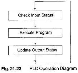 PLC System Operation Block Diagram
