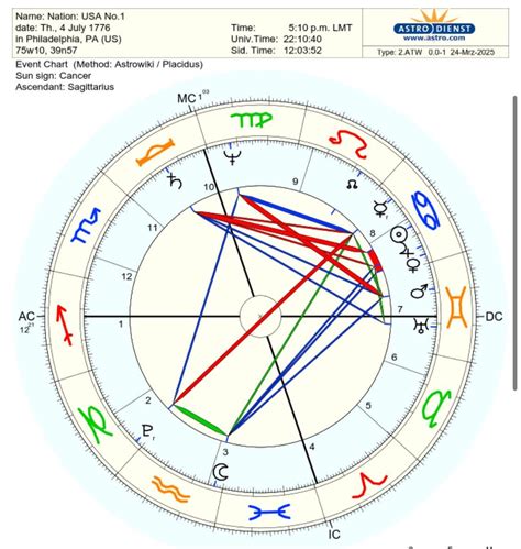 Basic Astrology Chart Reading Etsy