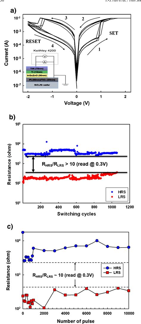 Figure 1 From Investigation On Amorphous Ingazno Based Resistive Switching Memory With Low Power