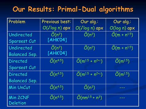 Ppt A Combinatorial Primal Dual Approach To Semidefinite Programs