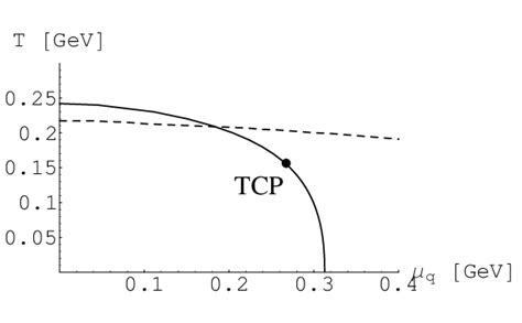 The Phase Diagram Of The Pnjl Model In The Chiral Limit The Solid