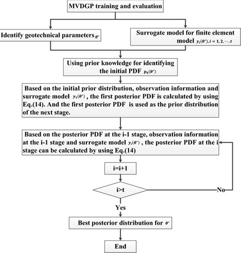 Flowchart Of The Surrogate Model And Bayesian Theory Download