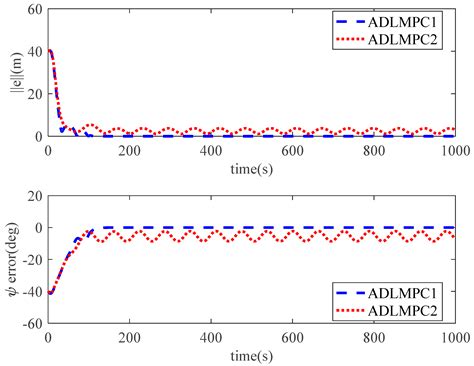 Jmse Free Full Text Anti Disturbance Lyapunov Based Model Predictive Control For Trajectory