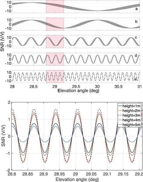 Top Residual Snr Time Series For Antennareflector Vertical Distance Download Scientific