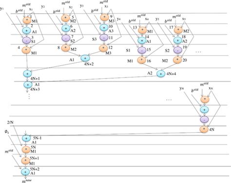 Hls‐based Swarm Intelligence Driven Optimized Hardware Ip Core For Linear Regression‐based