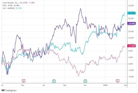 Top Performing Stocks With Trade Entries In March Lin Pxd Yum