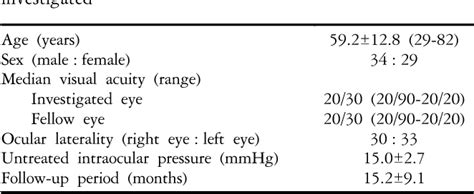 Table 1 From The Effect Of Latanoprost On Intraocular Pressure During 12 Months Of Treatment For