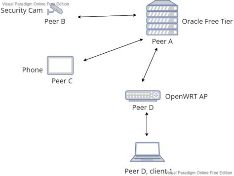 how can peer d client 1 connect to peer b r wireguard