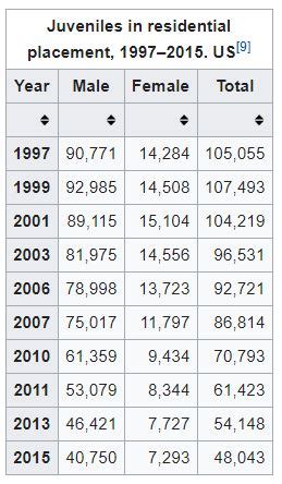 Male And Female Incarceration Rates In The Usa Stephen Hicks Ph D