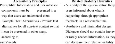 Relation Between Accessibility And Usability Download Scientific Diagram