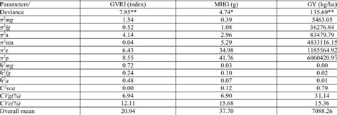 Variance And Genetic Parameter Estimates Individual REML For The Download Scientific