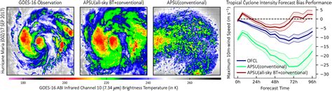 Improving Tropical Cyclone Intensification Prediction Using High‐resolution All‐sky
