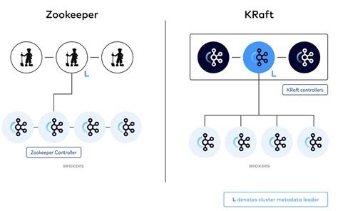 Kafka Kafka 설치 With Kraft 및 Pubsub 테스트 코드 With Python 실습