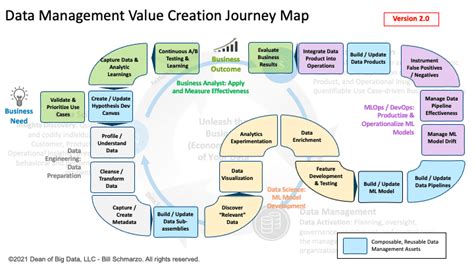 data subassemblies and data products part 2 economics and journey maps