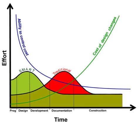 Macleamy Curve Courtesy Patrick Macleamy Csq C Suite Quarterly