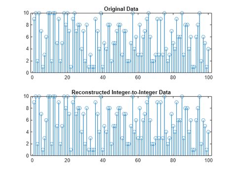 Ihaart Inverse 1 D Haar Wavelet Transform Matlab