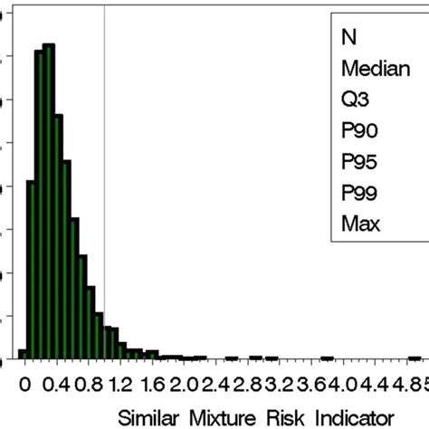 Distribution Of Similar Mixture Risk Index SMRI For The 1 958 Download Scientific Diagram