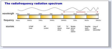 Rf Tutorial Radio Frequency Tonex Training