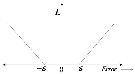 This Shows The Linear Insensitive Loss Function Along With Introducing Download Scientific