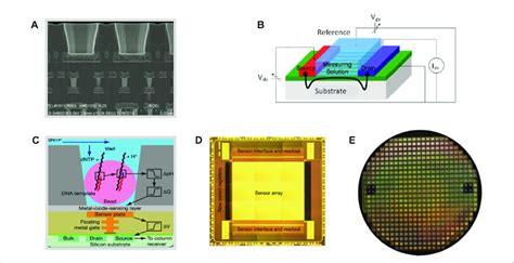 Behind Cmos Based Technology A Electron Micrograph Showing The