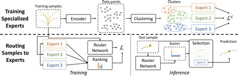 Amend A Mixture Of Experts Framework For Long Tailed Trajectory Prediction Ai Research Paper
