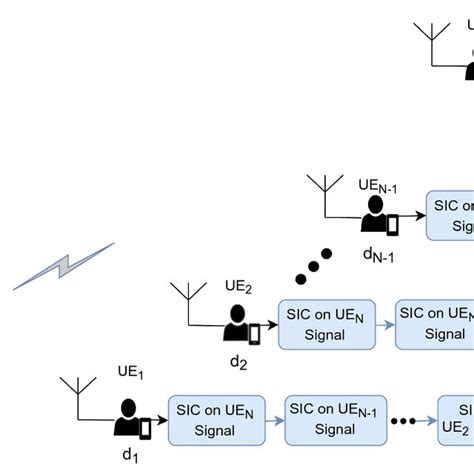Downlink Siso Noma Model Having N Users With Sic Download Scientific Diagram