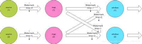 flink中watermark的传递 flink watermark 传递 csdn博客