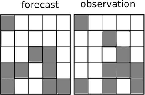 Figure 2 From Comparison Of Spatial Verification Methods Bachelor