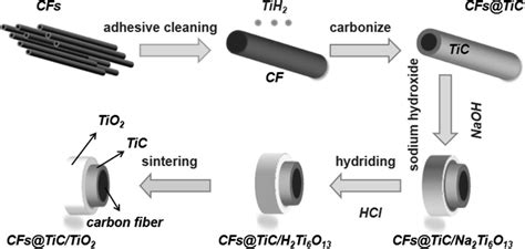 Schematic Diagram Of The Material Synthesis Preparation Process Download Scientific Diagram