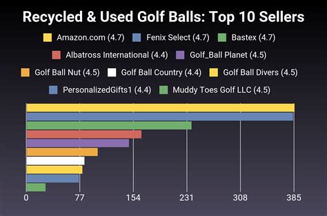 The 30 Best Recycled And Used Golf Balls Of 2026 [verified] Cherry Picks