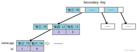 mysql 聚簇索引和非聚簇索引，回表查询，索引覆盖，索引下推，最左匹配原则 mysql id是聚簇索引吗 csdn博客