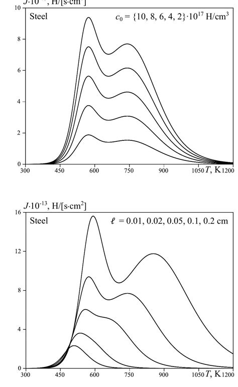 Figure 18 Hybrid Model Of Hydrogen Thermal Desorption From