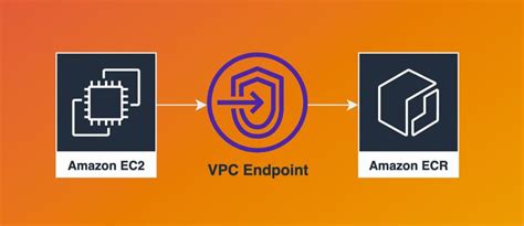 Aws Vpc Vpcendpoints Ecs Ecr Cloudsecurity Hamzah Sahal