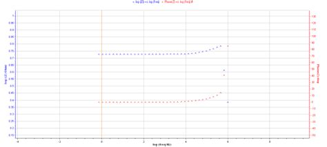 Ac Impedence Measurement Nyquist Plot Analysis Why Does Lm Z Come Out Negative Researchgate